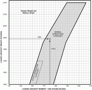 The weight - and the balance : Air Facts Journal