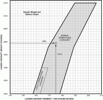 The weight - and the balance : Air Facts Journal