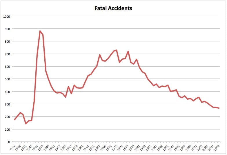 Wrecks and recession: is there a connection? : Air Facts Journal