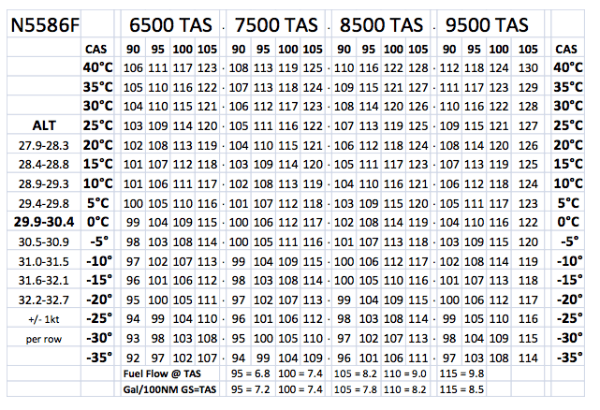 Knowing your true airspeed for fuel management : Air Facts Journal