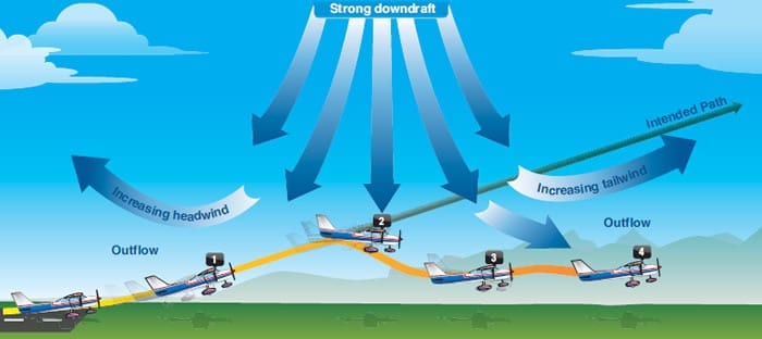 Wind shear: a danger vanquished, or, one waiting in the wings? : Air ...