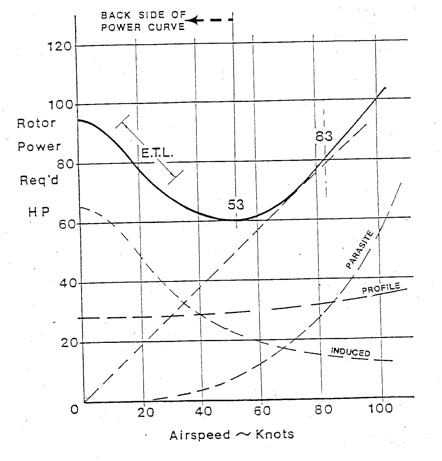 Helicopter techniques - (not) for dummies : Air Facts Journal