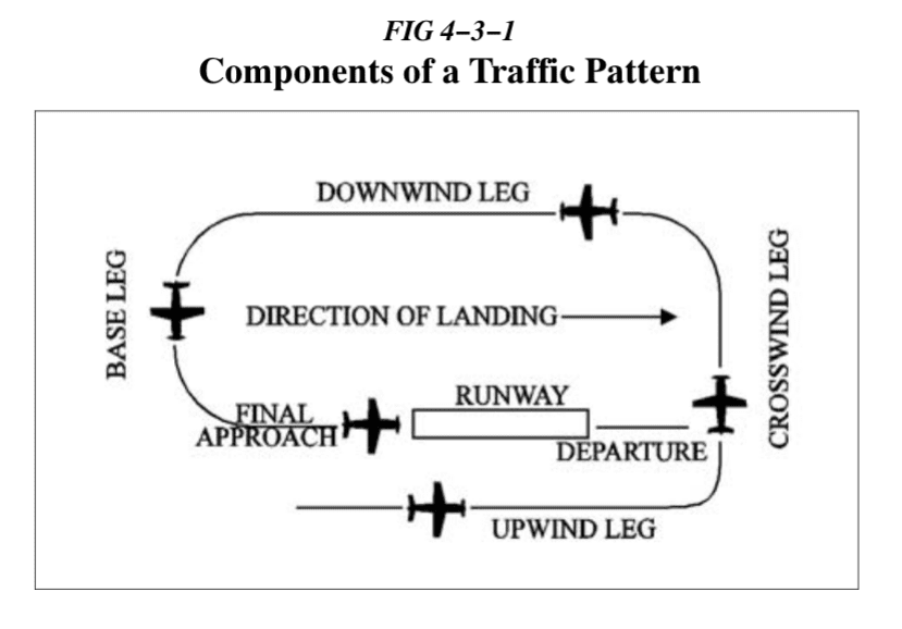 Where is the upwind leg? : Air Facts Journal