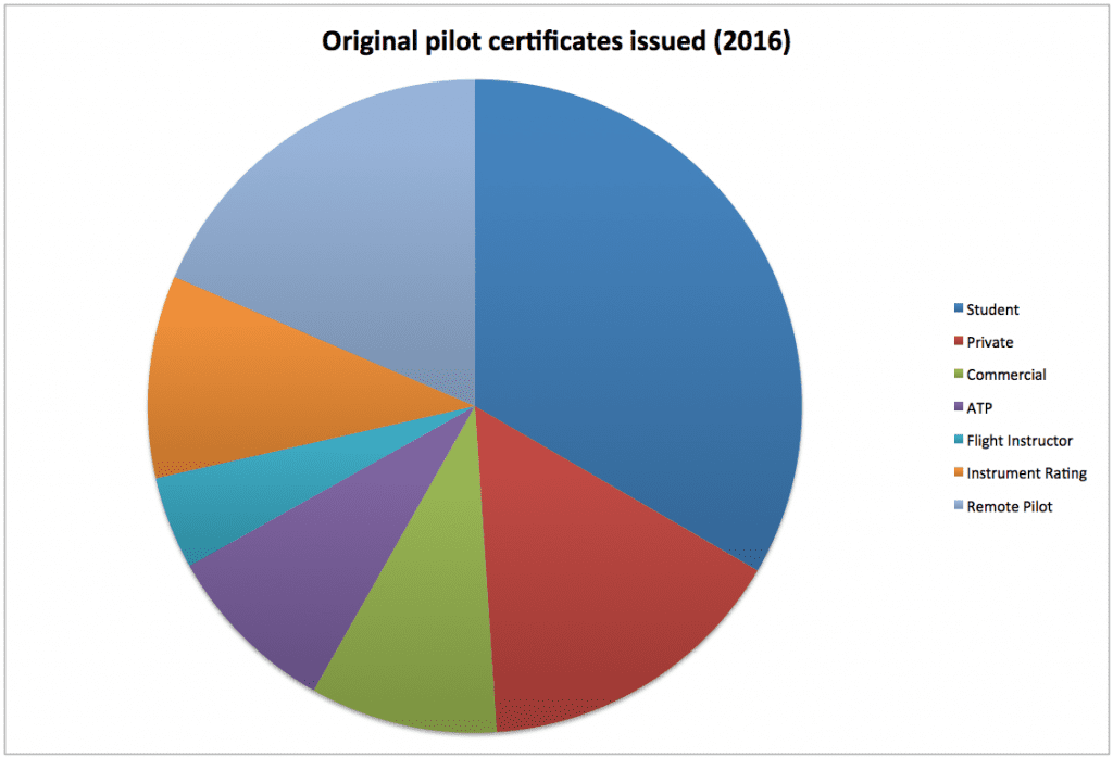 General aviation trends in 12 charts : Air Facts Journal