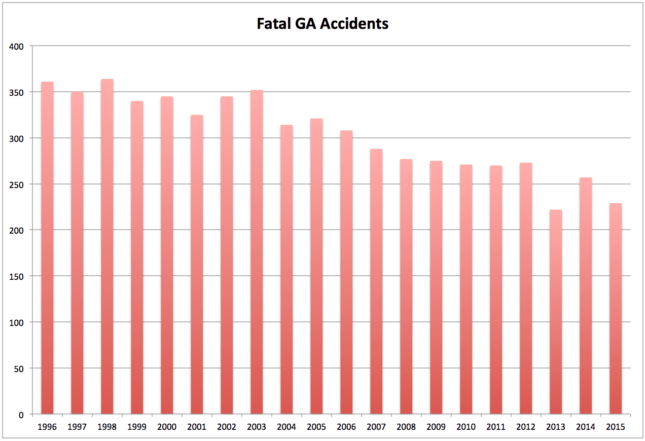 General aviation trends in 12 charts : Air Facts Journal