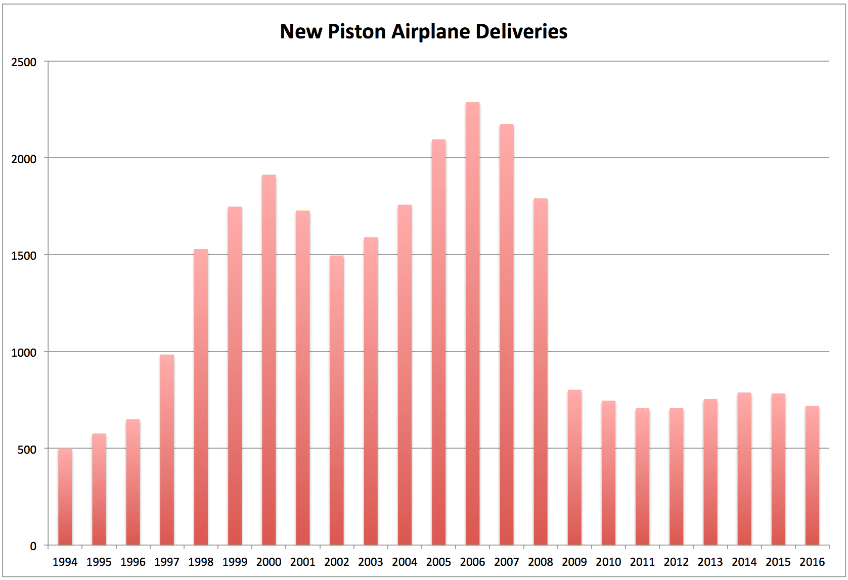 General aviation trends in 12 charts : Air Facts Journal