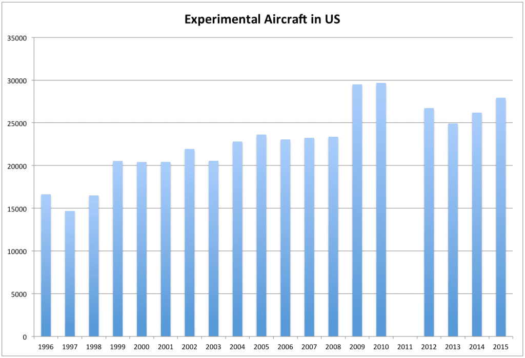 General aviation trends in 12 charts : Air Facts Journal
