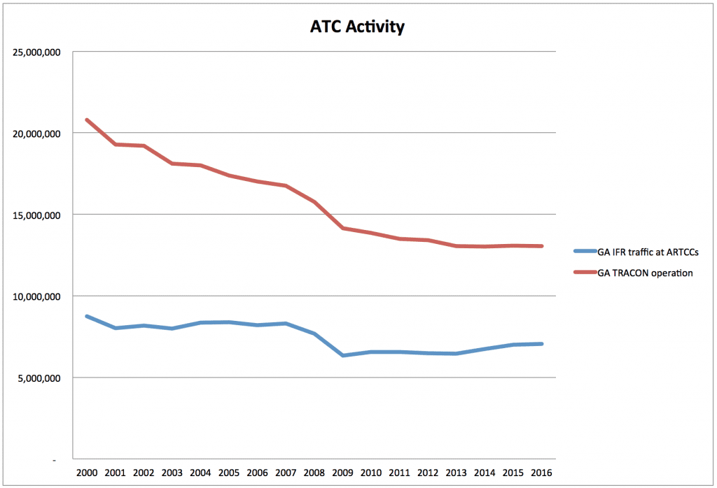 General aviation trends in 12 charts : Air Facts Journal