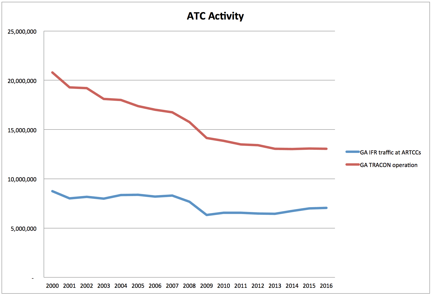 General aviation trends in 12 charts : Air Facts Journal