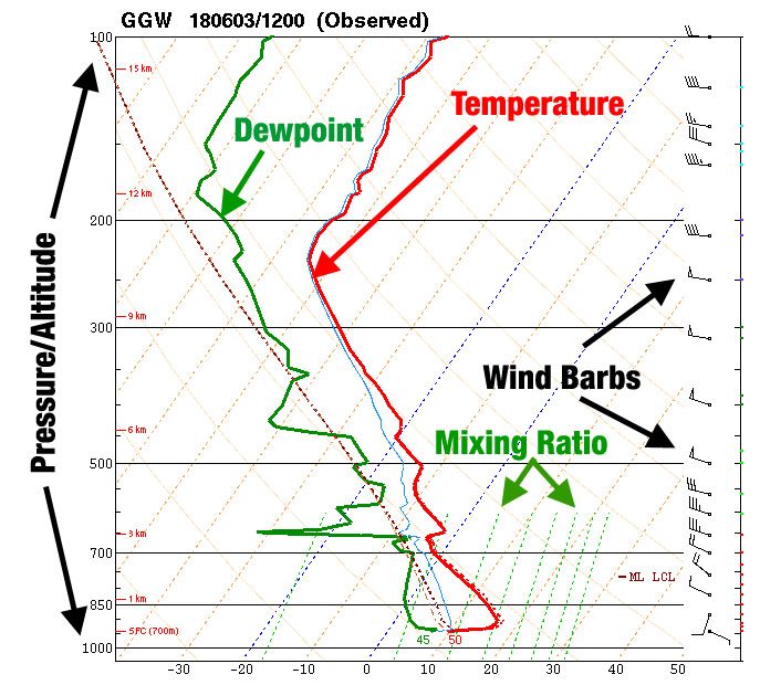 How to use a Skew-T Log-P diagram : Air Facts Journal