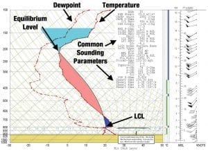 How to use a Skew-T Log-P diagram : Air Facts Journal
