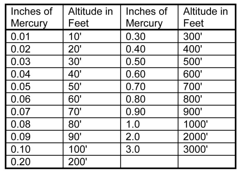 Density altitude: the calculation you cannot ignore : Air Facts Journal