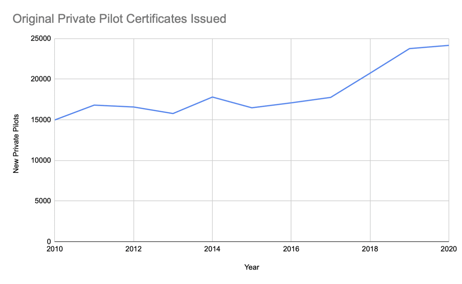 General aviation trends in charts—2021 update : Air Facts Journal