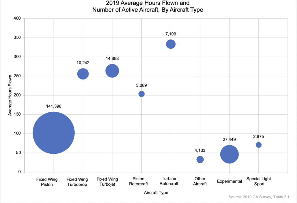 General aviation trends in charts—2021 update : Air Facts Journal