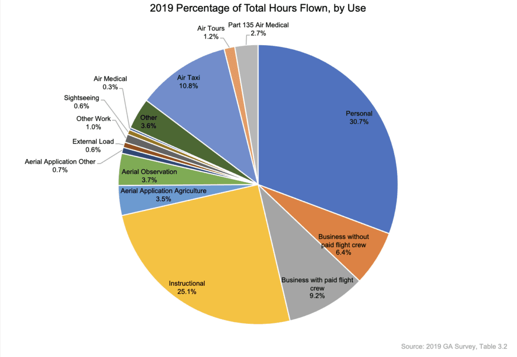 General aviation trends in charts—2021 update : Air Facts Journal